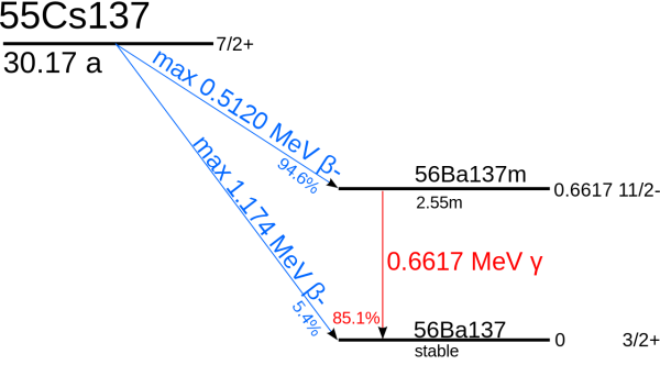 Cesi-137 – Đồng vị phóng xạ đi ra từ Phản ứng hạt nhân - Ae-radioactive